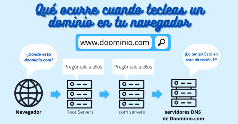 ¿Qué es un dominio? ¿Qué tipos existen? ¿Qué dominio elegir?